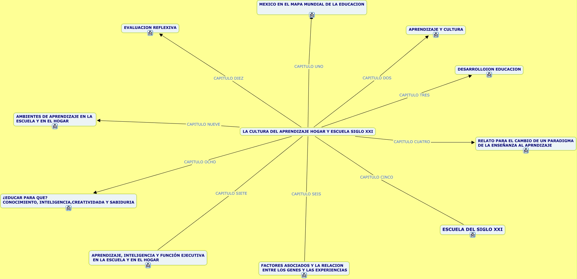 MAPA PRINCIPAL DE LA EDUCACION.cmap